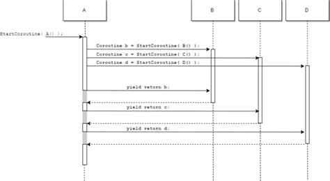 Nested Coroutines In Unity Alan Zucconi