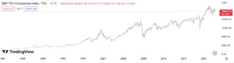 What Every Trader Must Know About The Toronto Stock Exchange