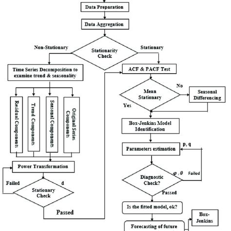 The Framework Process Covered For The Construction And Selection Of The The Framework Process Covered For The Construction And Selection Of The