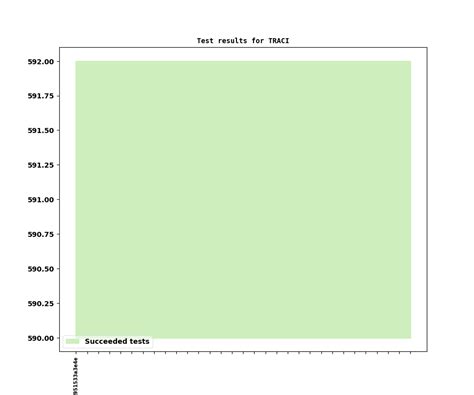 Test Results For Traci