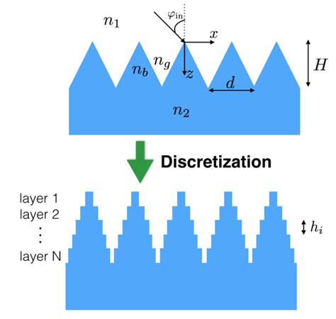 Discretization Of Non Rectangular Grating Download Scientific Diagram
