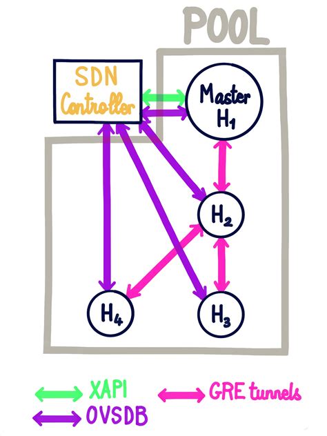 Devblog 2 Xo Sdn Controller Devblog 2 Xo Sdn Controller