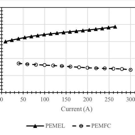 Pemel And Pemfc Polarization Curve Derived From Guinot Et Al [24] Download Scientific Diagram