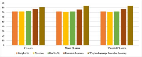 Performance Of Base Classifier And Ensemble Classifier On Balanced