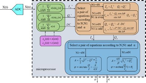 Diagram Of The Implementation Of The New Algorithm Download