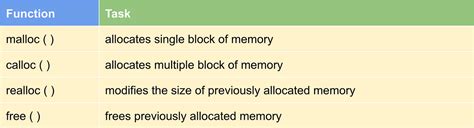 Memory Allocation In C Memory Allocation Can Be Static Or By Bindu