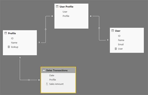 Dynamic Row Level Security With Profiles And Users In Power Bi Many