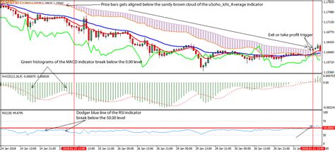 Macd Rsi Forex Strategy