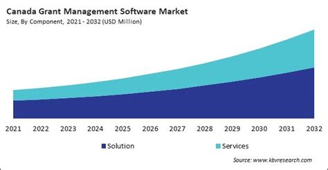 North America Grant Management Software Market Size 2032