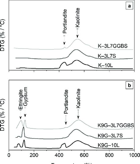 Typical 200 Days Expansion Trends Of A Pure Kaolin K And B