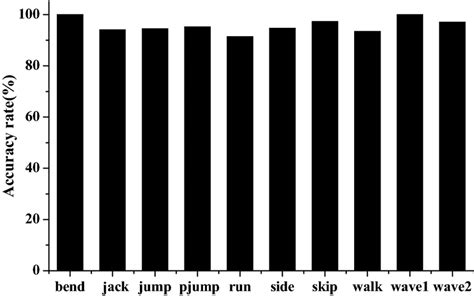 Analysis Of Recognition Accuracy Of Various Actions In Weizmann Dataset