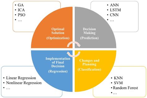 The Latest Innovative Avenues For The Utilization Of Artificial Intelligence And Big Data