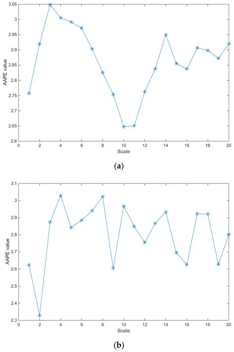 Algorithms Free Full Text Fault Diagnosis Of Rolling Bearing Using Multiscale Amplitude