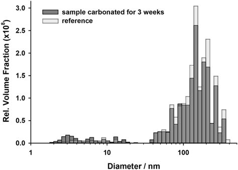 Volume Weighted Pore Size Distributions As Determined From Sans Curves Download Scientific