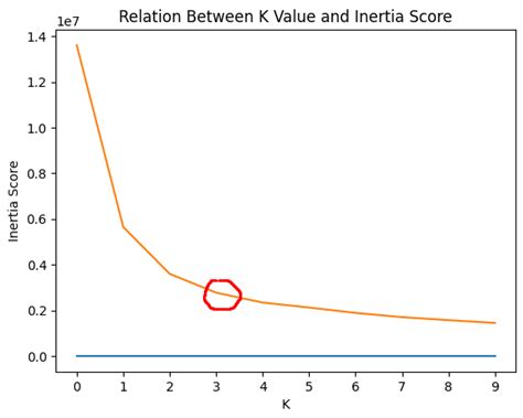 Clustering And Regression Models A Data Driven Approach To School Resource Allocation By