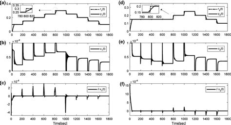 system outputs a d control signals b e and correction terms c