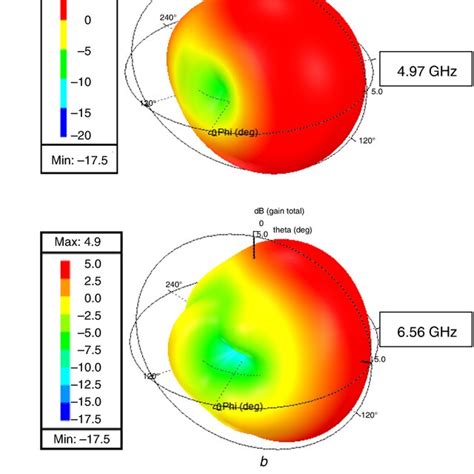 Radiation Performances Of The Proposed Mimo Antenna A 2d Radiation Download Scientific Diagram