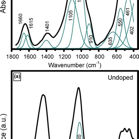 Optical Absorption Spectra Of A Undoped And B Nd2o3 Doped Sodium