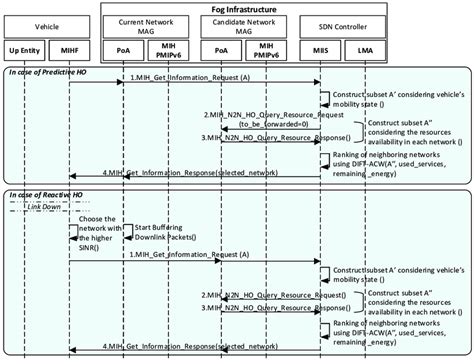 The Signaling Performed During The Network Selection Download