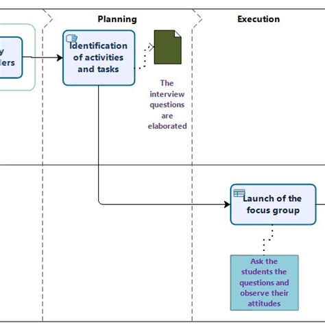 Focus Group Procedure Download Scientific Diagram
