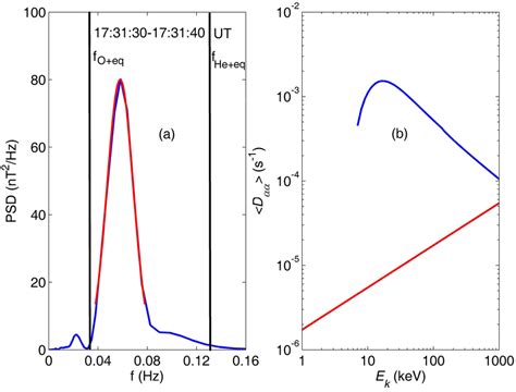 A A Gaussian Fitting Red Solid Line Was Applied To The Dominant Download Scientific Diagram