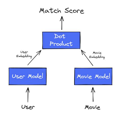 Recommender Systems From Implicit Feedback Using Tensorflow Recommenders Towards Data Science
