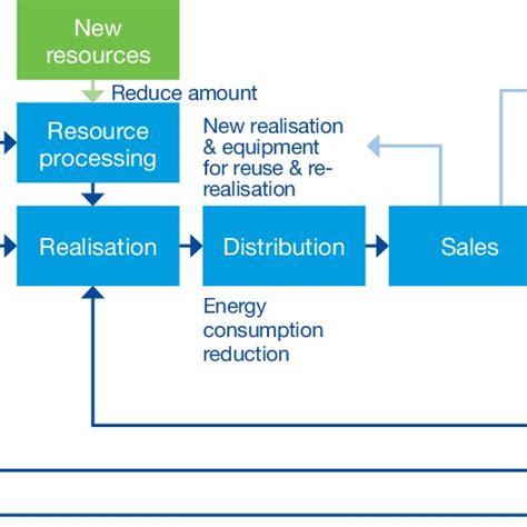 Closed Loop Life Cycle Download Scientific Diagram