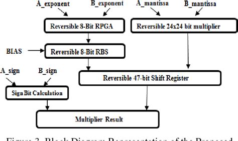 Figure 1 From Design Of A Reversible Fused 32 Point Radix 2 Floating Point Fft Unit Using 32