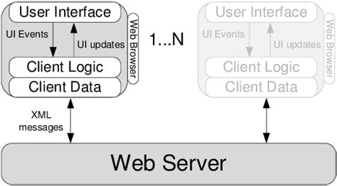 A Rich Internet Application Architecture Download Scientific Diagram
