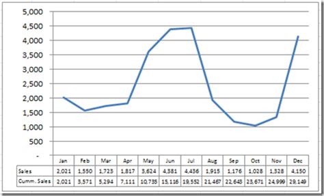 Add More Data Table Rows That Do Not Show In An Excel Line Chart