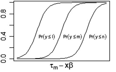 R How To Plot A Graph For Parallel Regression Assumption Of Ordered
