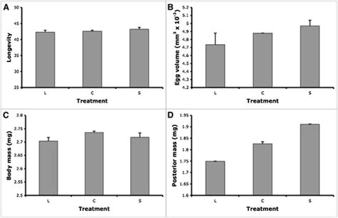 Intralocus Sexual Conflict Unresolved By Sex Limited Trait Expression Current Biology