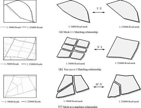 Matching Relationships Of Road Networks Meshes Of Different Scales In