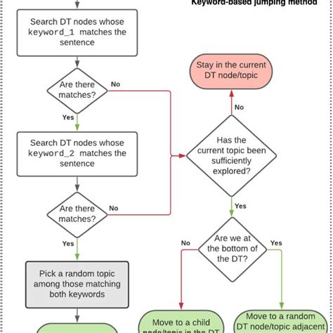 Flow Chart Of The Basic Chit Chatting Framework Download Scientific