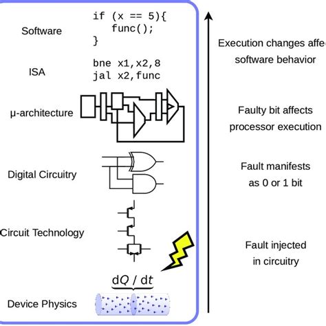 The Impact Of A Fault Injection Attack Through All Of The Main Layers