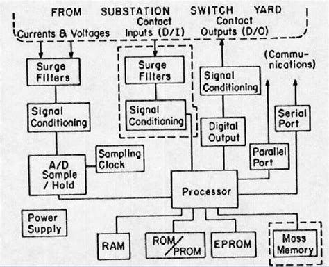 Main Components Of A Generic Digital Relay [3] Download Scientific Diagram