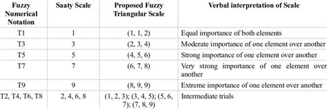 Proposed Linguistic Scale For Fuzzy Ahp Adapted From 21 Download Table