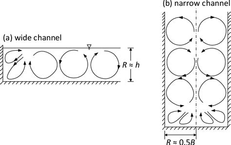 Figure 1 From Scaling Of Scour Depth At Bridge Pier Based On Characteristic Dimension Of Large