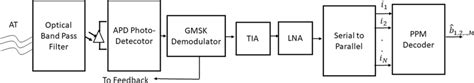 Block Diagram Of Adaptive Ppm Gmsk Sim Fso Communication System Download Scientific Diagram