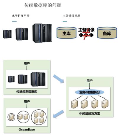 Oceanbase与mysql的比较 墨天轮