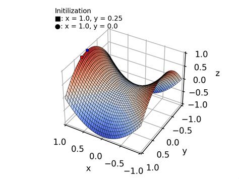 Creating A Gradient Descent Animation In Python Towards Data Science