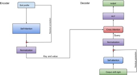 Figure 1 From Transformer Based Deep Learning Model For Bored Pile Load Deformation Prediction
