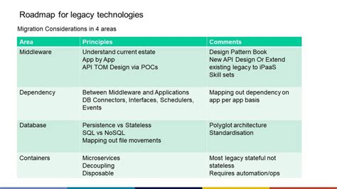 Vms Containers Middleware And Migrating Applications Properly