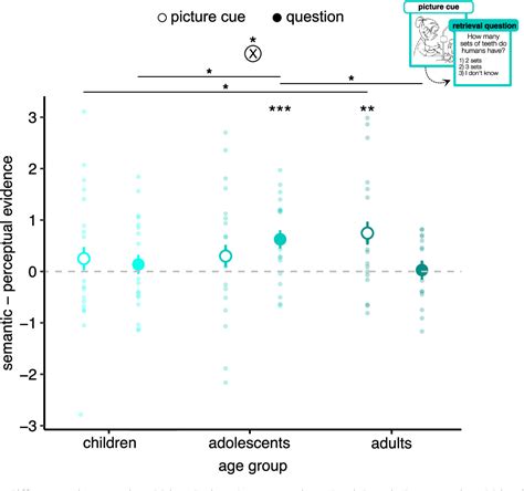 Figure 3 From Developmental Refinements To Neural Attentional State