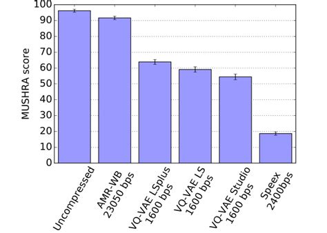 low bit rate speech coding with vq vae and a wavenet decoder deepai