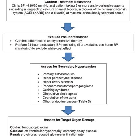 Algorithm Depicting The Management Of Resistant Hypertension Bp Download Scientific Diagram