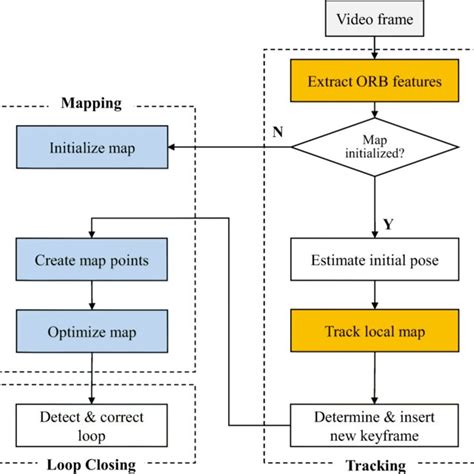 Flowchart Of The Orb Slam Approach Download Scientific Diagram