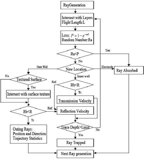 flow chart of monte carlo ray tracing simulation download scientific diagram