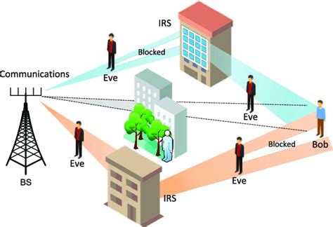 System Model For Multi Irs Assisted Thz Systems Where Bs Communicates Download Scientific
