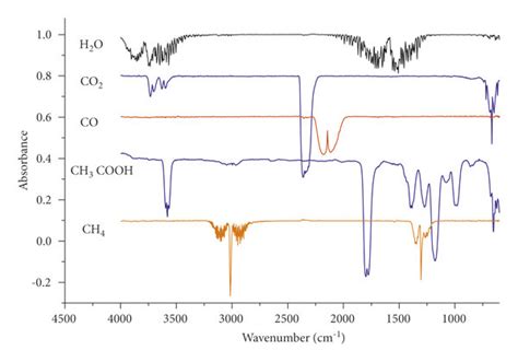 Infrared Spectra Of Reference Standard Gases Download Scientific Diagram